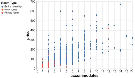 Creating Interactive Scatter Plots With Python Altair By Soner