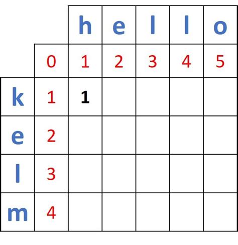 Measuring Text Similarity Using The Levenshtein Distance Paperspace Blog