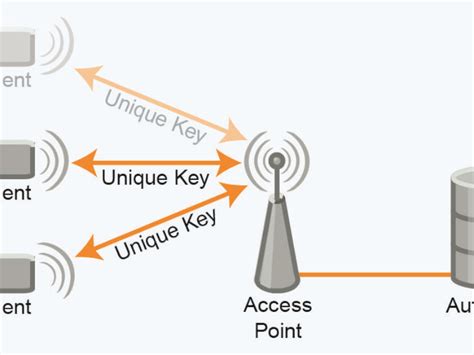 Wireless Lan Clients Have Individual And Unique Authentication