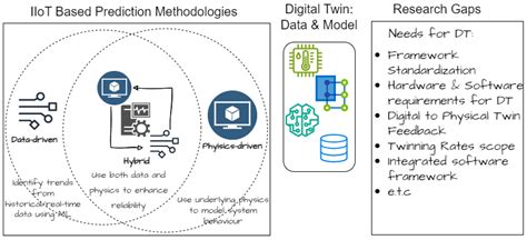 Sensors Free Full Text Towards A Distributed Digital Twin Framework For Predictive