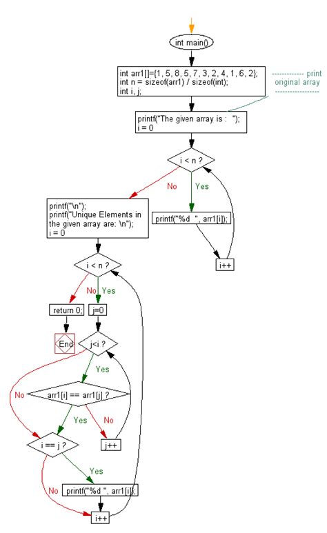 C Program Print All Unique Elements Of An Unsorted Array W3resource