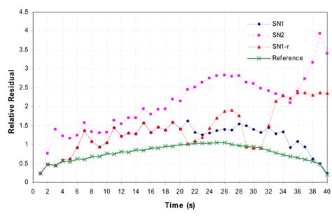 28 Relative Residual For Test Case 2 Download Scientific Diagram