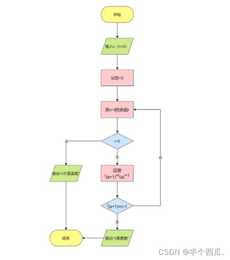 C语言 入坑（掌握 算法精髓）用n S图表示将100名学生中成绩高于分者的学号和成绩输出 Csdn博客