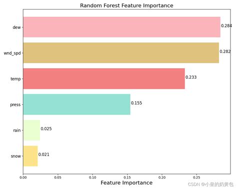 基于网格搜索的随机森林回归算法python实现 随机森林gridsearchcv csdn博客