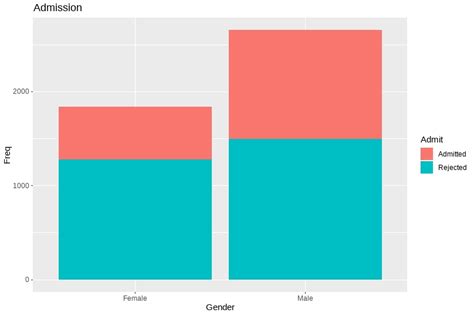 R The Histograms In Ggplot Stack Overflow