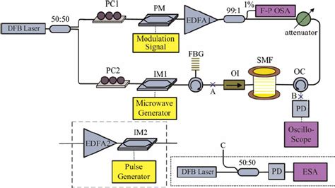 Color Online Experimental Setup IM Intensity Modulator PM Phase Download Scientific