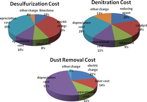 The Desulfurization Denitration And Dust Removal Cost Of The 300 Mw Download Scientific