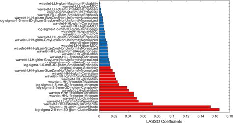 The Non Zero Coefficients In Dl Lasso And The Selected Features By