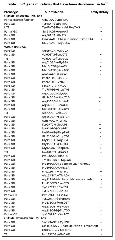 Mutation Analysis Of The Sry Gene In A Patient With Turner Syndrome Biomedical And