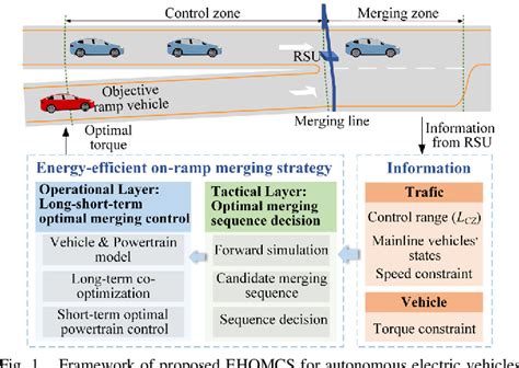 Figure 1 From Energy Efficient Hierarchical On Ramp Merging Control For