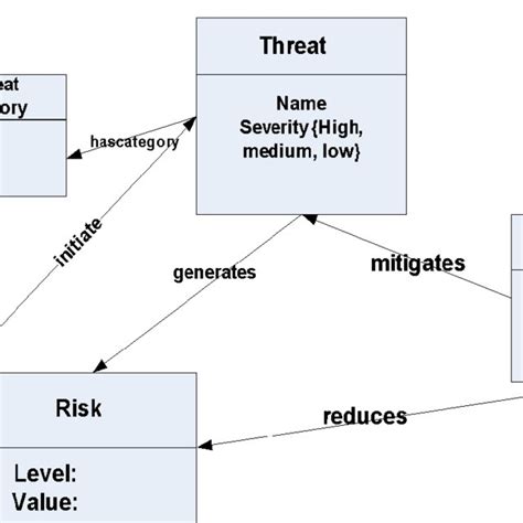 Pdf An Ontology Based Security Risk Management Model For Information Systems