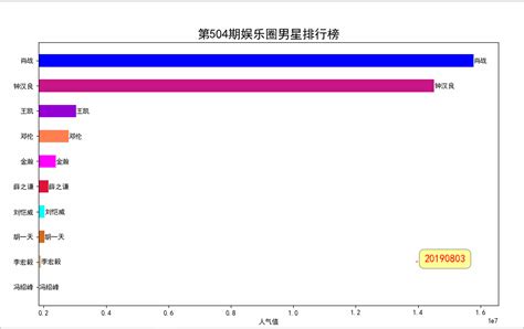 【python绘图】python画动态条形图（横向直方图） 动态线条python csdn博客