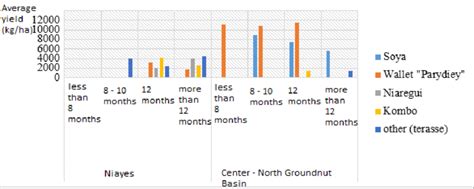 Average Yields Obtained By Producers Of One Cassava Variety Download Scientific Diagram