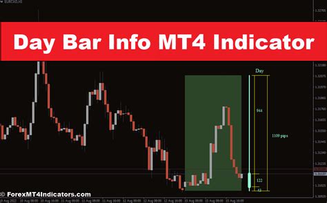 Day Bar Info MT4 Indicator ForexMT4Indicators Com
