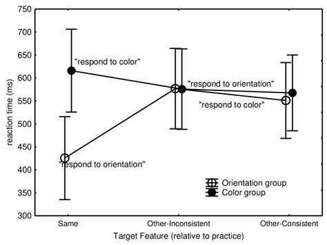 Mean Reaction Times In The Orientation And Color Practice Groups In The
