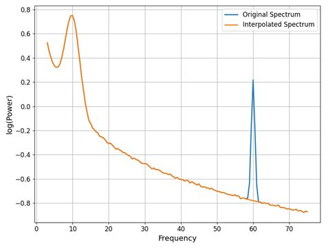 Dealing With Line Noise — Specparam 200rc3 Documentation