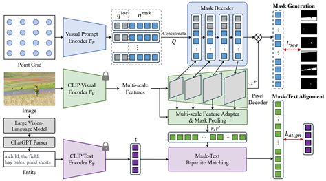 He Baseline And Uni Ovseg Framework For Open Vocabulary Segmentation Hackernoon