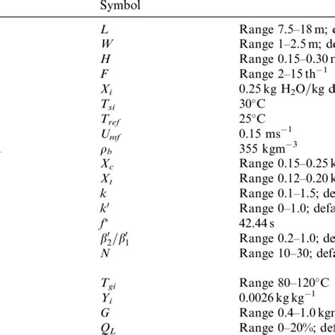 ranges and default values of input data download table