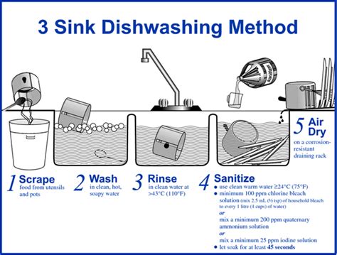Compartment Sink Stickers Wash Rinse Sanitize Drain Net Technologies