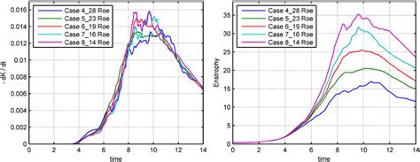 Temporal Evolution Of Dissipation Left And Enstrophy Right For The
