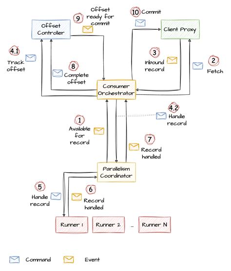 A Net Parallel Kafka Consumer Proof Of Concept Feat Akkanet And The Actor Model Coding