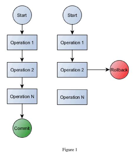 A Critical Comparison Of Nosql Databases In The Context Of Acid And