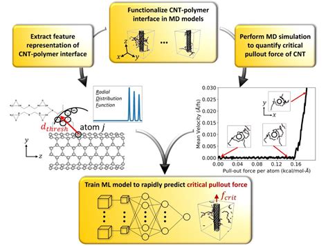 Machine Learning And Materials Informatics Multiscale Mechanics Materials Laboratory