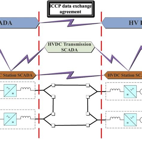 Modern Scada Interface Of Multi System Hybrid Hvdcac Transmission Download Scientific Diagram