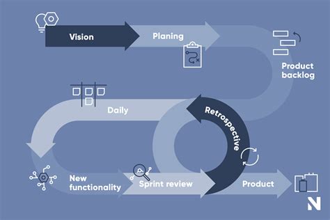 Agile La Fórmula Para El éxito En La Gestión De Proyectos Nanomate