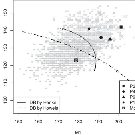 Sex Estimation Of Late Upper Palaeolithic Skull From Moča Dpt Of Download Scientific Diagram