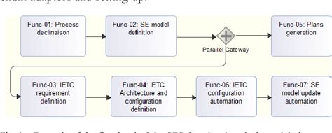 Figure 1 From Using Model Driven Approach For Engineering The System