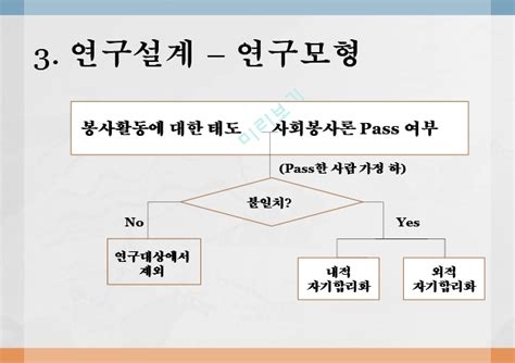 자기 정당화 선택사회봉사론인지부조화내적 자기합리화외적 자기합리화봉사활동에 태도사회봉사론인문사회레포트