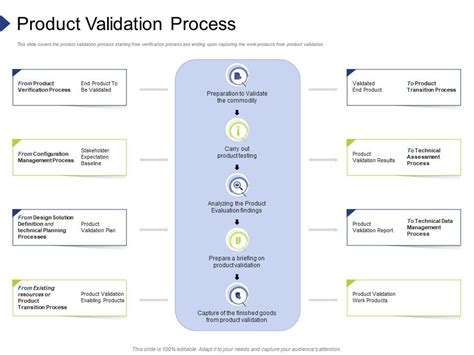 Product Validation Process Organization Requirement Governance Presentation Graphics