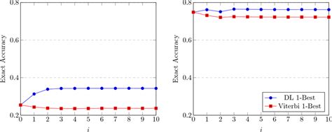 2d Pcfg Estimation Process By Discriminative And Viterbi Based Learning Download Scientific