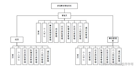 计算机毕设（附源码）java Ssm基于java的家庭事务管理系统家庭管理系统流程图 Csdn博客