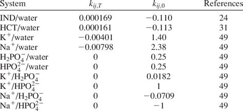 Binary Interaction Parameters K Ij Between Drug And Water Between Ion Download Table