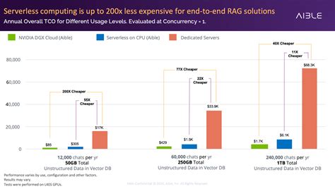 Serverless Gpus Improve Genai Tco By 200x For End To End Rag Solutions