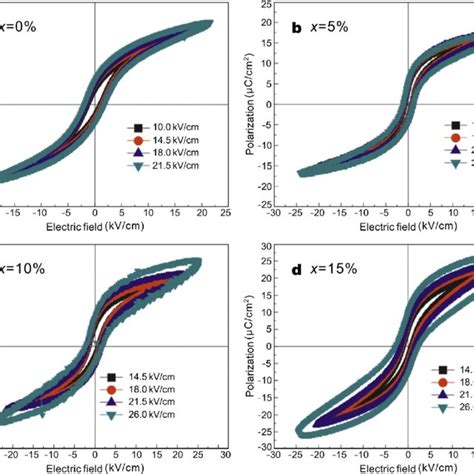 Polarization Versus Electric Field Pee Hysteresis Loops As A Function