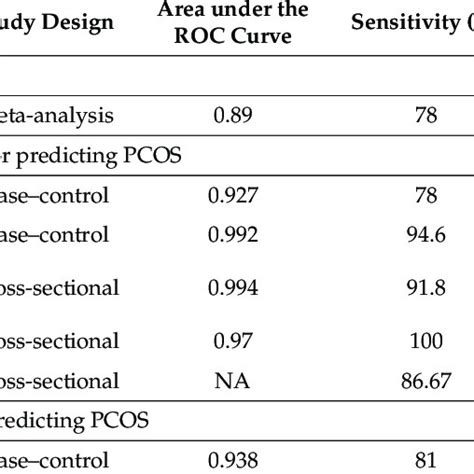 Current Diagnostic Criteria For Pcos Download Scientific Diagram Current Diagnostic Criteria For Pcos Download Scientific Diagram