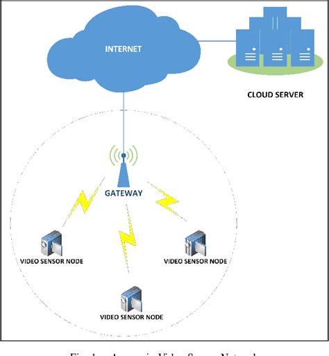 Figure 1 From Uplink Adaptive Multimedia Delivery Uamd Scheme For Video Sensor Network