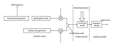 Time Domain Model Of Speech Signal Generation Download Scientific Diagram