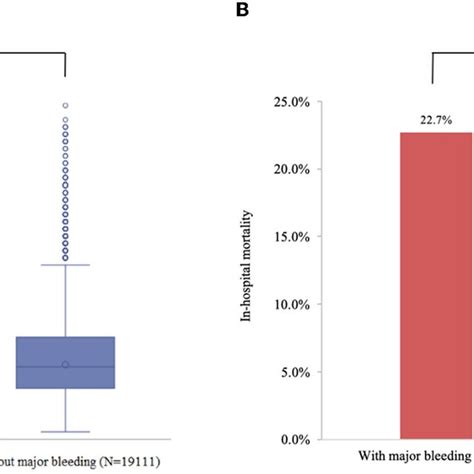 Major Bleeding Was Significantly Associated With All Cause In Hospital Download Scientific