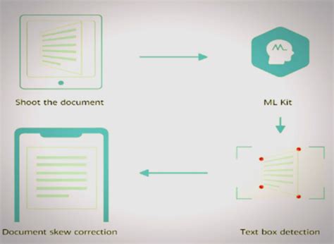 Demystifying Document Skew Correction Feat Huawei Ml Kit Rhuaweidevelopers