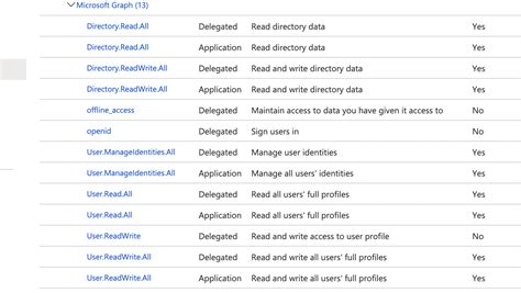 Reset Azure B2c Password Using Ms Graph From Logic Apps Stack Overflow