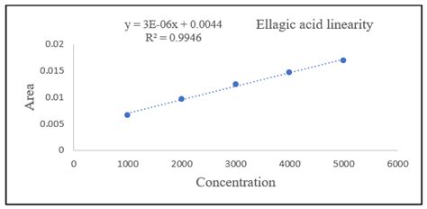 Calibration Curve Of Ellagic Acid Download Scientific Diagram