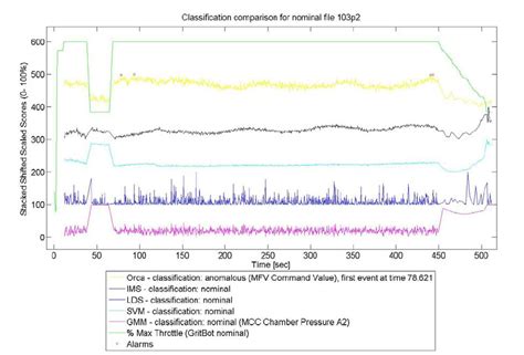 Anomaly Detection Comparison For Validation File Sts 103 Engine 2