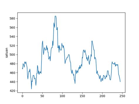 memisahkan unsur trend dan musiman pada data time series catatan budi