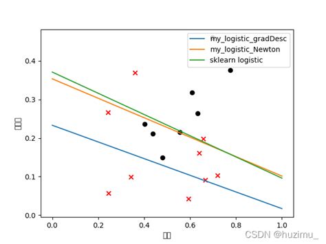 《机器学习》课后习题33 对率回归编程实现编程实现对率回归并给出西瓜数据集 Csdn博客