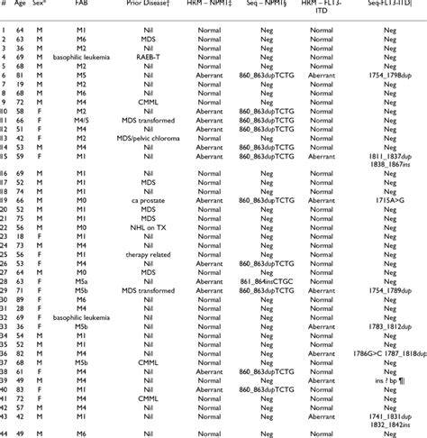 Patient Demographics And List Of Npm1 And Flt3 Itd Mutations Detected Download Table