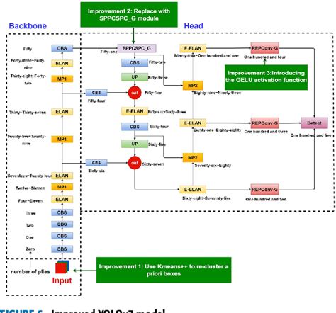 figure 2 from pavement defect detection algorithm based on improved yolov7 complex background